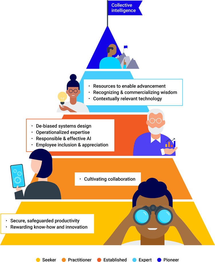 Knowledge Work Maturity Hub | iManage