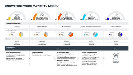 PART 1: Realizing the power of Collective Intelligence | Maturity