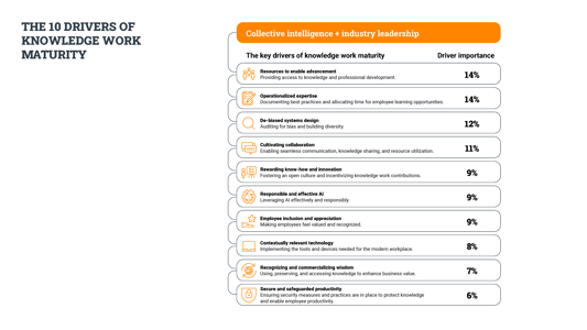 PART 2: 10 Knowledge work strategies to drive advantage | Maturity
