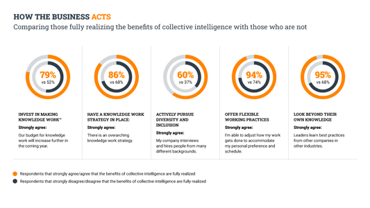 PART 1: Realizing the power of Collective Intelligence | Maturity
